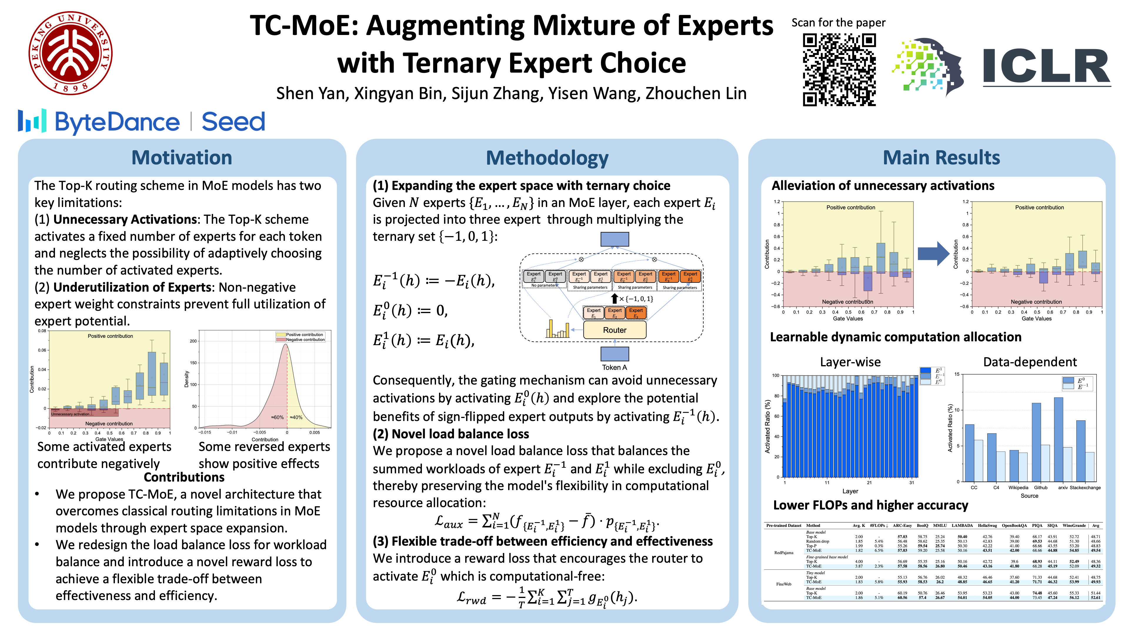 ICLR Poster TC-MoE: Augmenting Mixture of Experts with Ternary Expert Choice